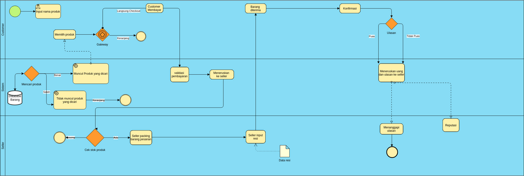 BPMN Tokopedia Kelompok 8 | Visual Paradigm Community